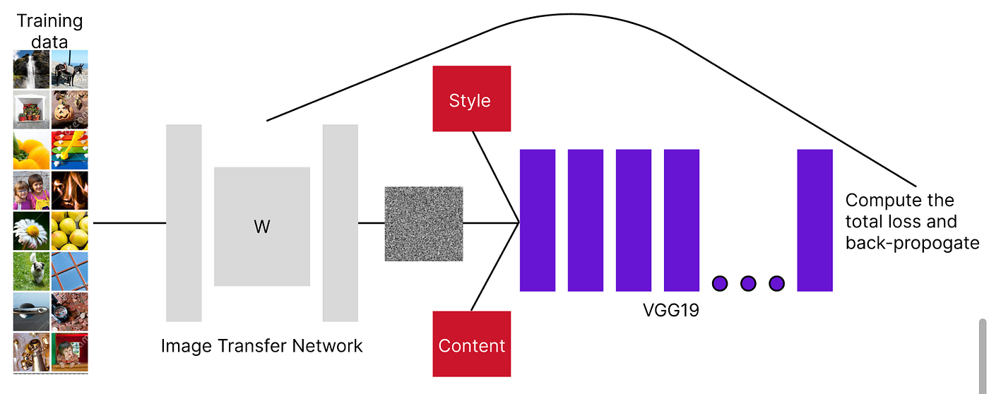Style Transfer Demystified. Intro | by Sargis Iskandaryan | Sep, 2022 ...