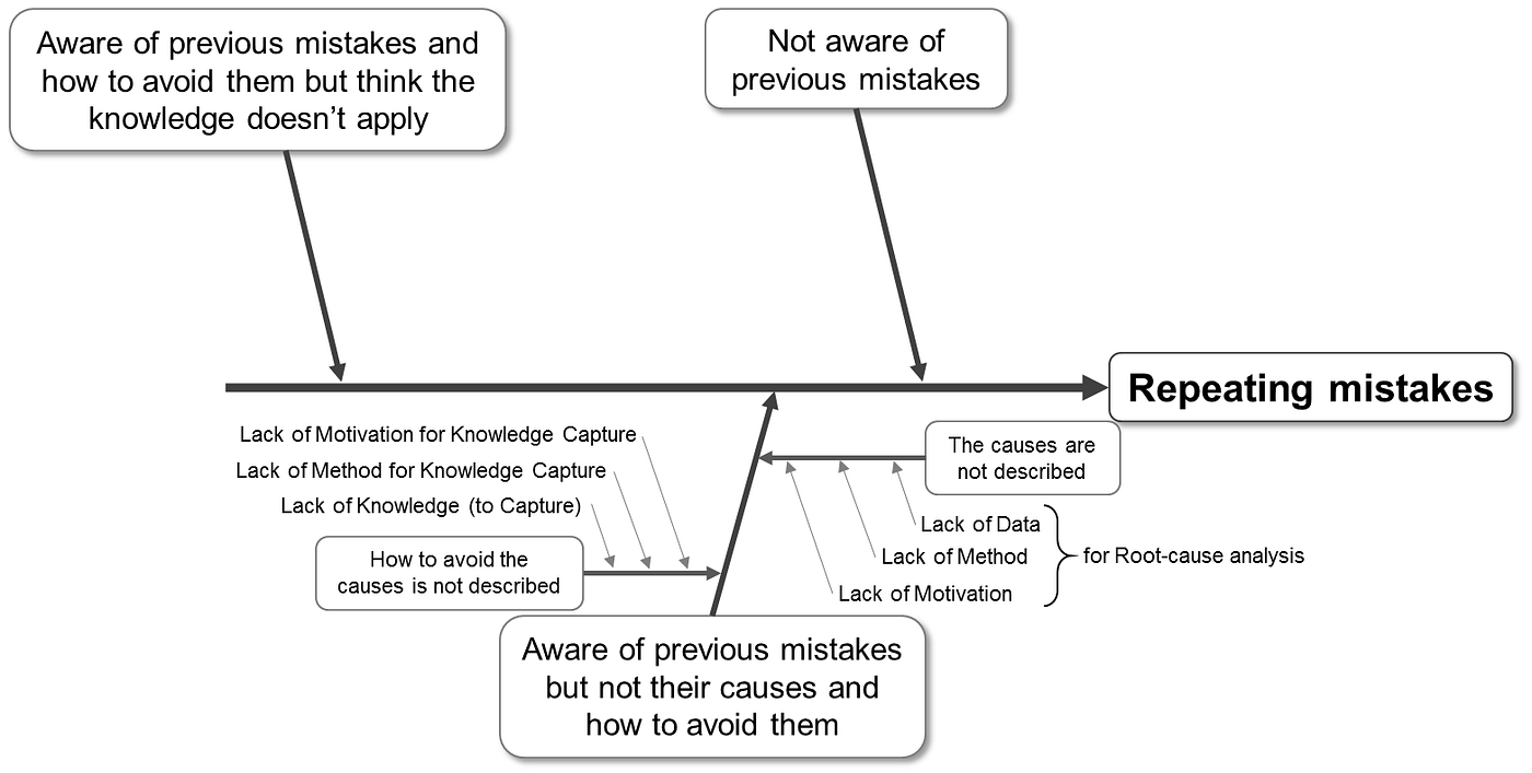Why you repeat mistakes and how to stop — Part 2: root-cause is the ...