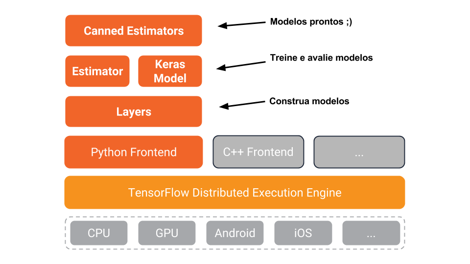 TensorFlow v1.4: Estimators (Parte 1) | by Marianne Linhares | Medium