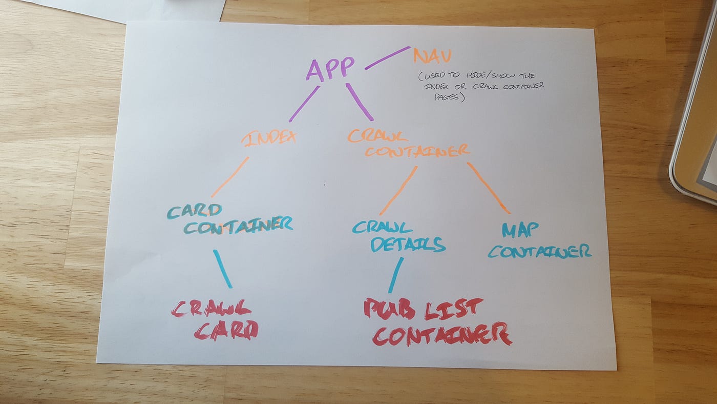 Thinking in React — My Process. On day one of learning how to use the ...