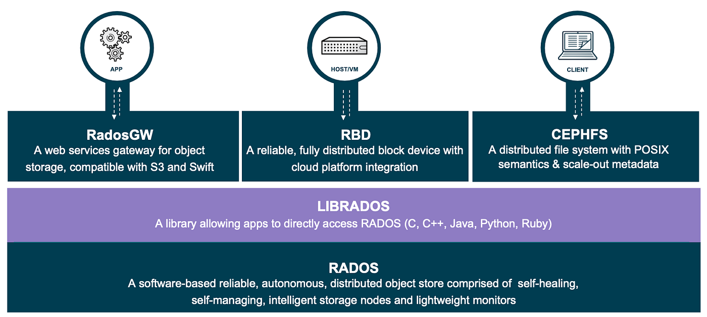 All-In-One Ceph. This article explores how Ceph can be… | by Dennis Lee ...