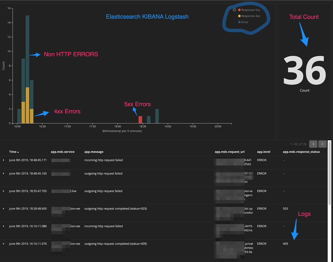 Elasticsearch Dashboard