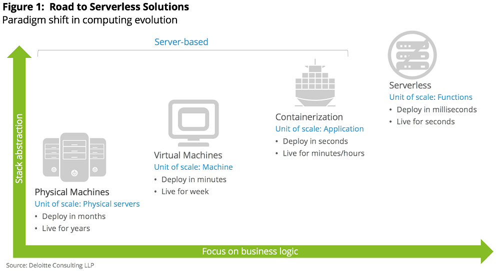 The Many Potential Benefits of Serverless Computing | by Gary Arora ...