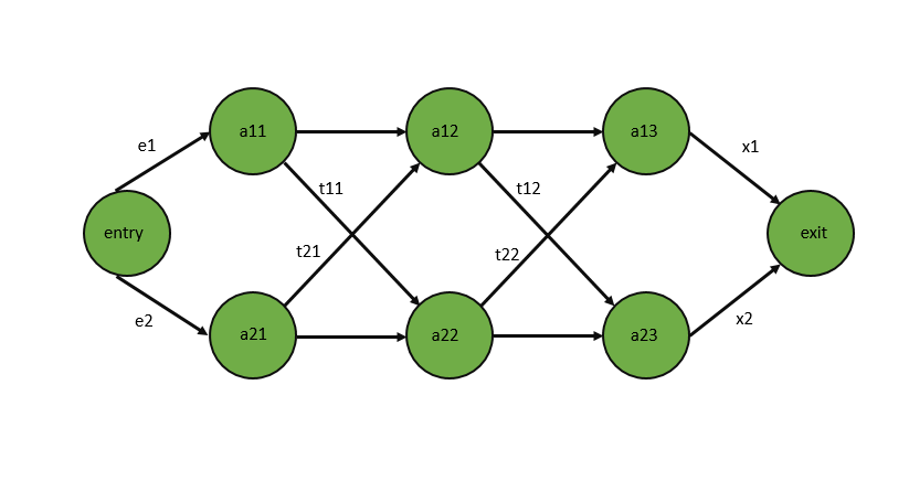 Assembly Line Scheduling. Consider the following situation for a… | by ...