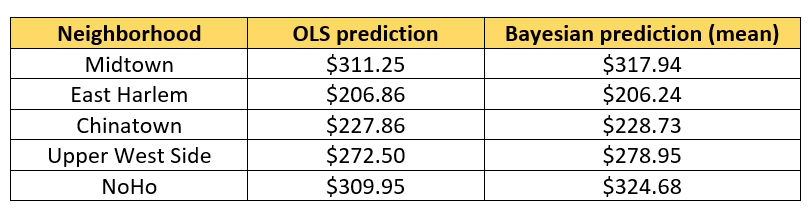 Bayesian Statistics Overview and your first Bayesian Linear Regression ...