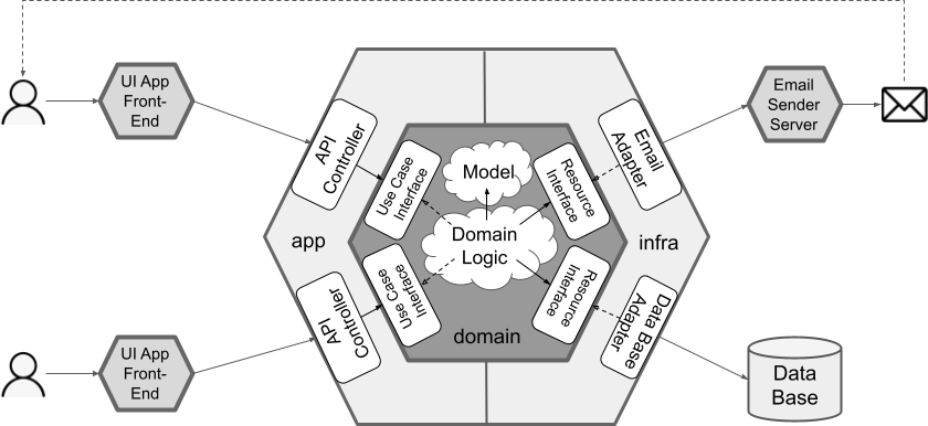 Desarrollo ágil de ecosistemas de aplicaciones hexagonales 3 capas (Hexa3L) | by Dario Palminio ...