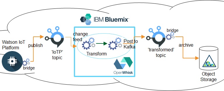 Serverless transformation of IoT data-in-motion with OpenWhisk | by Alex Glikson | Apache ...