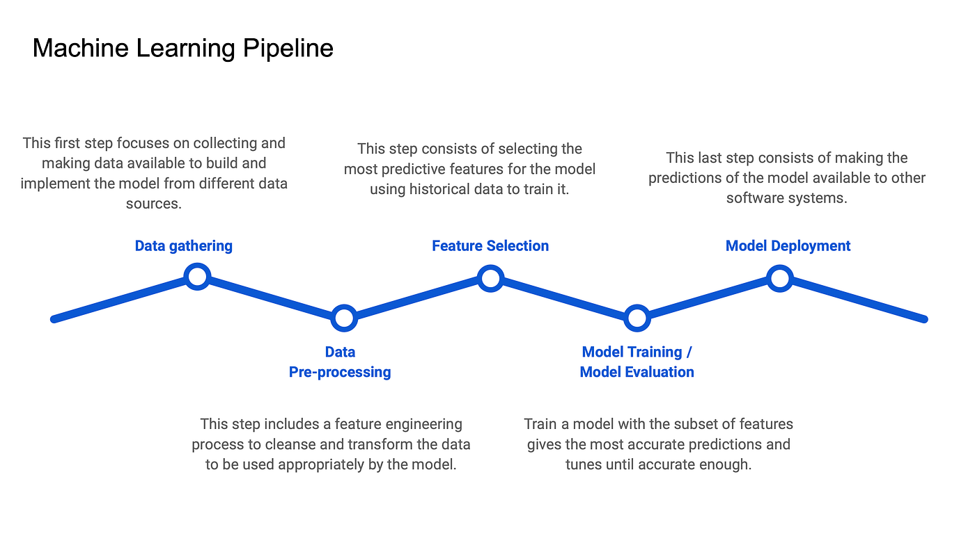 Stop building machine learning models; start building machine learning ...