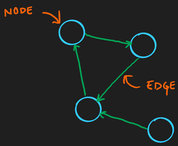 Getting started with Gremlin for Graph databases | by Nishika Tiku | Medium