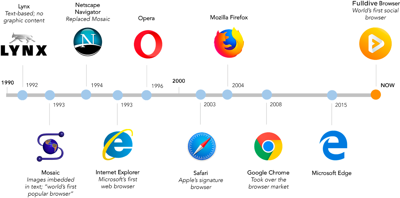 A Brief History of Browsers. A brief timeline marking the benchmarks ...