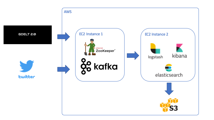 Visualising GDELT and Twitter Data Using Python, AWS CloudFormation ... Visualising GDELT and Twitter Data Using Python, AWS CloudFormation ...