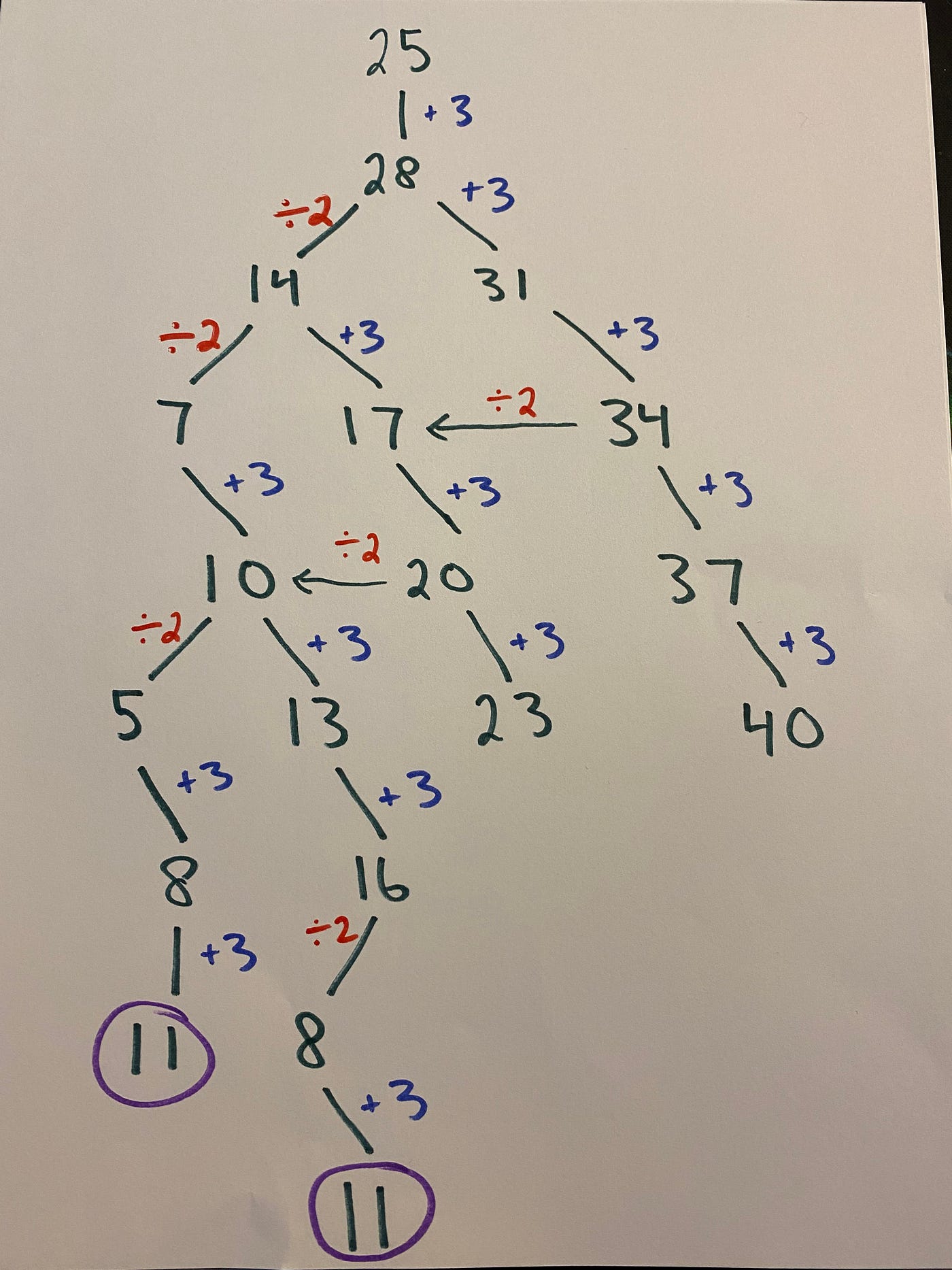 Solving a Math Riddle with Breadth-First Traversal | by Colin McNamara ...