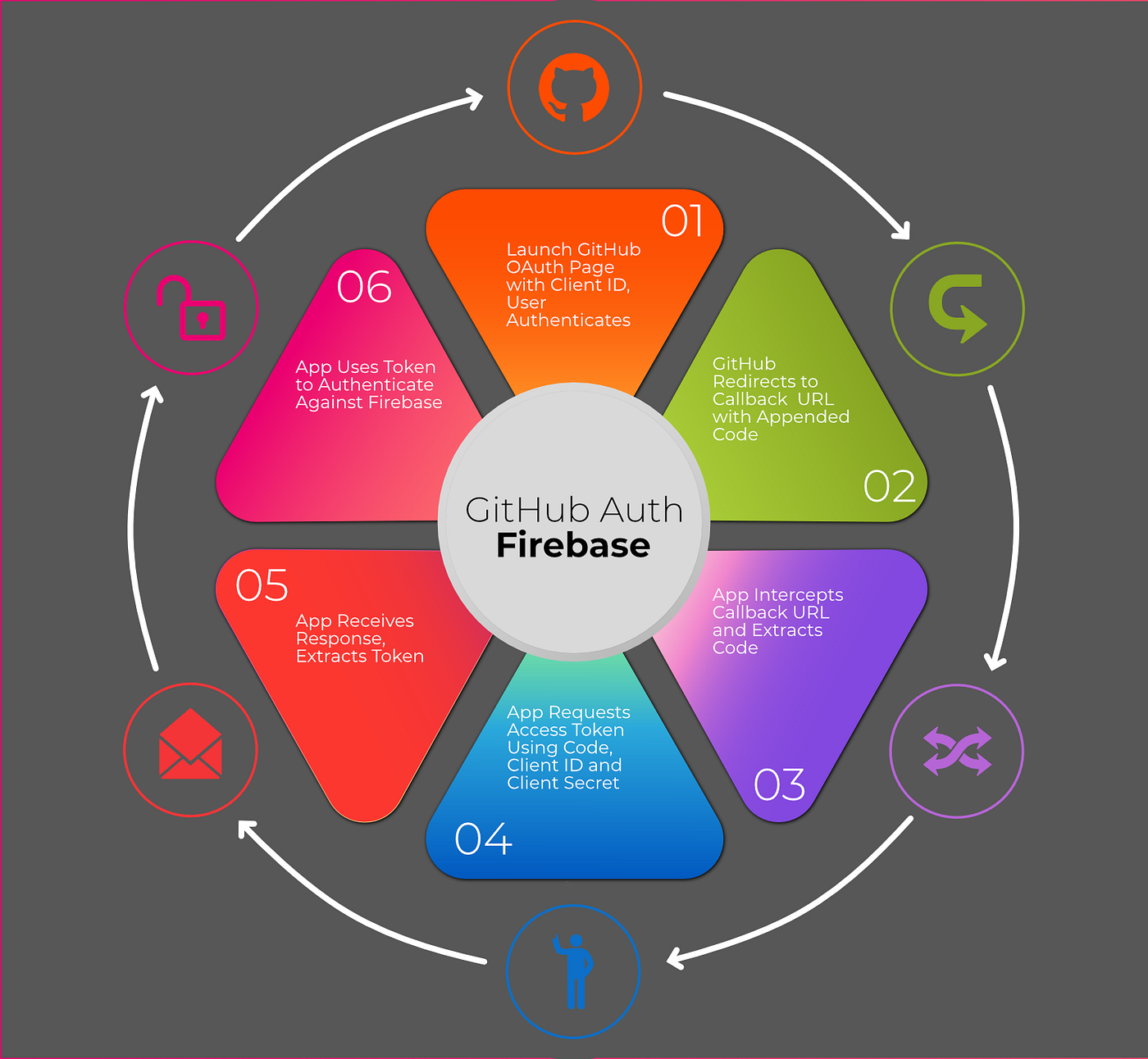 Dive into Firebase Auth on Flutter: GitHub and Google Authentication | by Paul Ruiz | Firebase ...