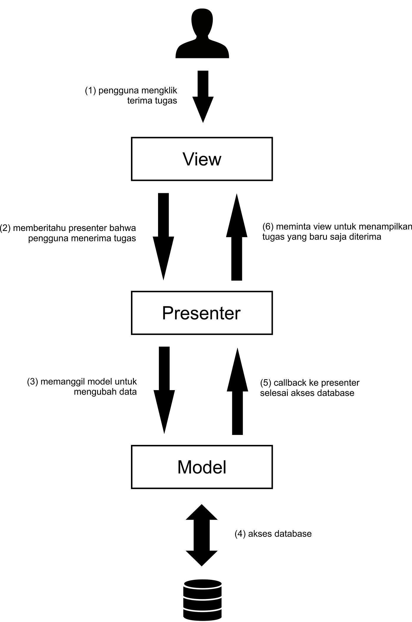 Penerapan Design Pattern Arsitektur MVP pada Aplikasi EDC | by PPL A2 ... Penerapan Design Pattern Arsitektur MVP pada Aplikasi EDC | by PPL A2 ...