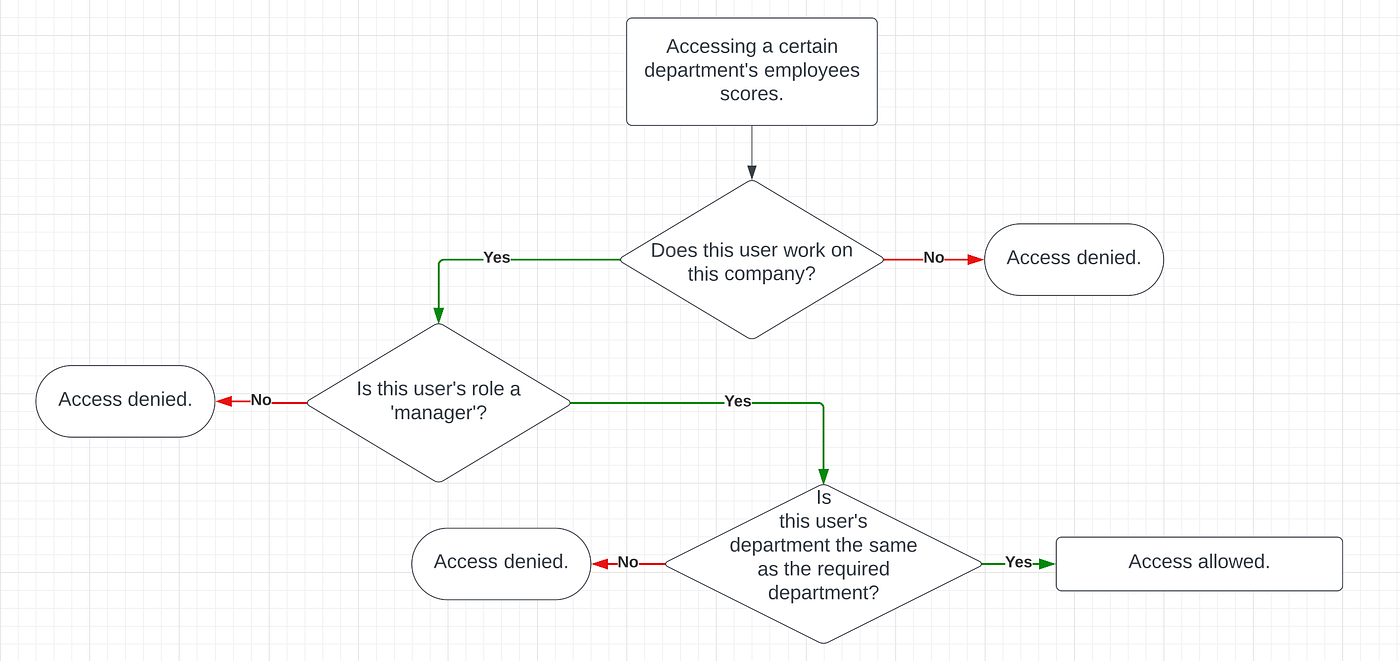 APIs, a complex guide | Medium