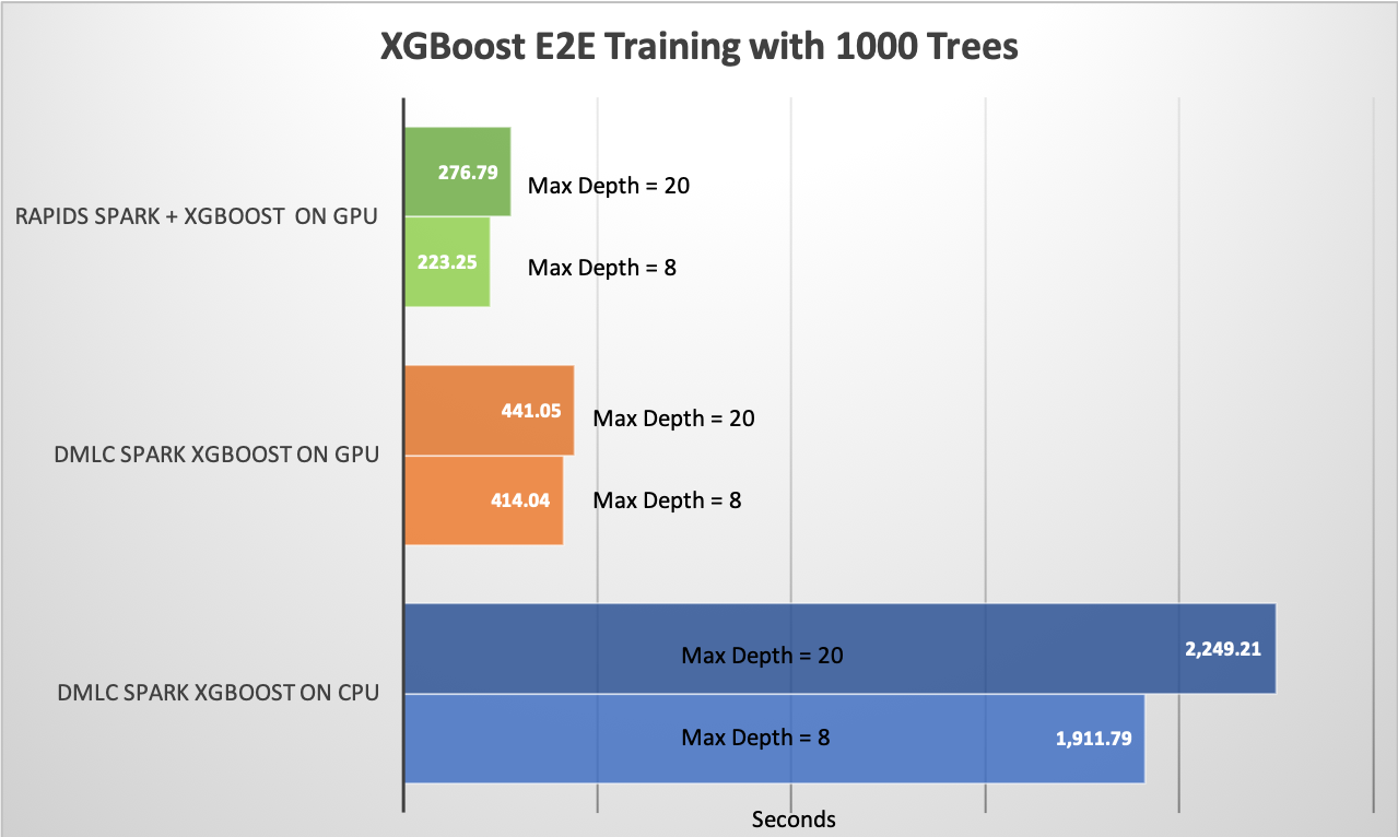NVIDIA GPUs and Apache Spark, One Step Closer | by Karthikeyan ...