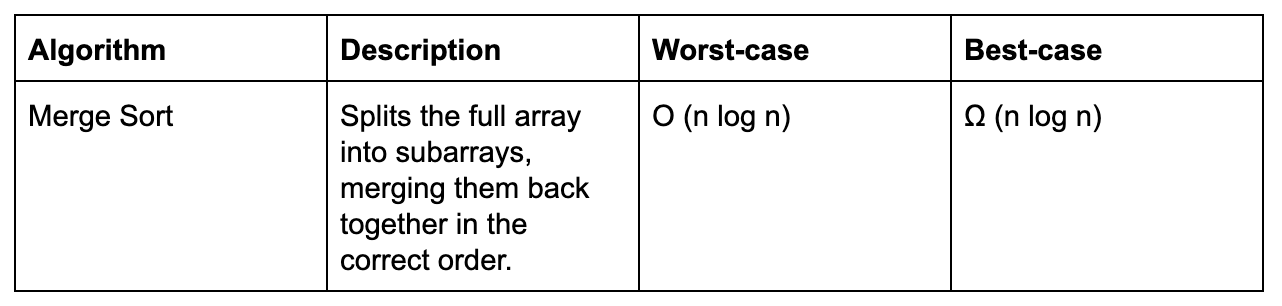 Merge Sort Algorithm. What is the Merge Sort Algorithm all… | by Abril ...