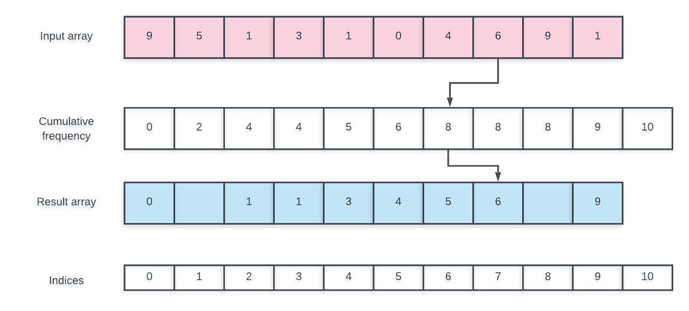 Counting Sort — Simple Explainer. Consider this array. What is the ...