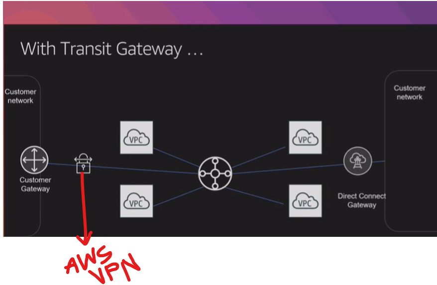 Getting started with Networking’s on cloud (AWS) | by Avinash Lepakshi ...