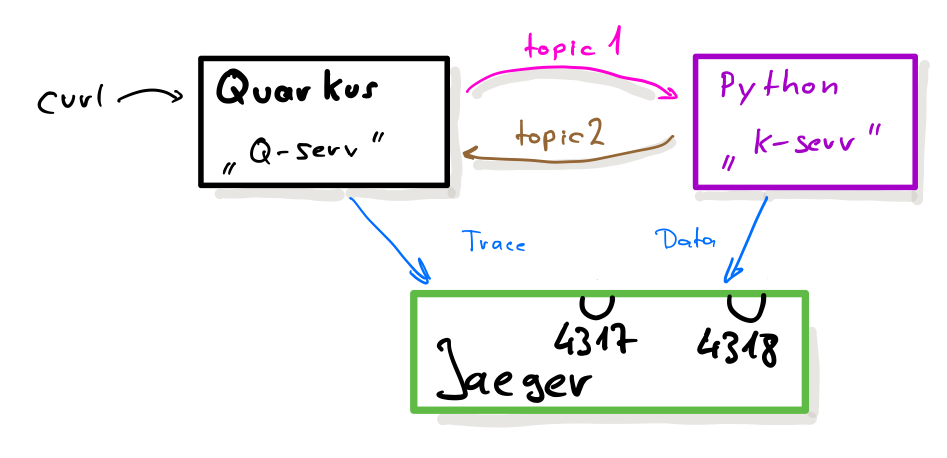 Distributed Tracing with Quarkus, Python, Open Telemetry and Jaeger (Part 3) | by Heiko W. Rupp ...