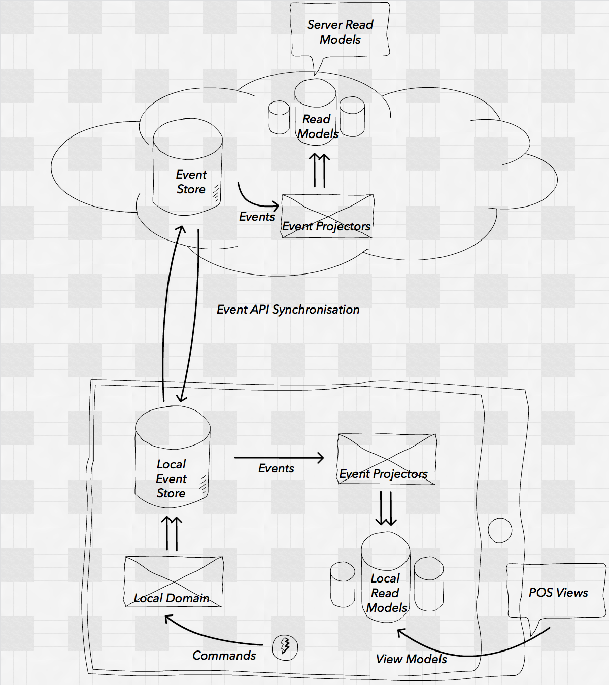 CQRS on iPads (occasionally connected devices) | by Vincent Oliveira | Medium