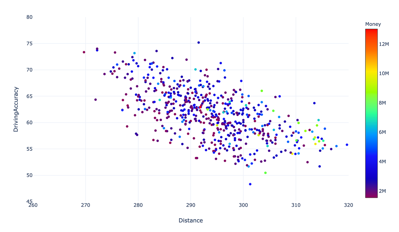 Predicting a PGA Tour Winner (Part 1 — Exploration and Regression ...