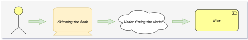Calculation of Bias & Variance in python | by Nallaperumal | Analytics ...