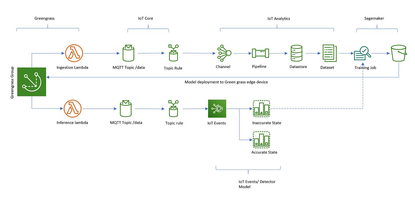 Understanding AWS IoT — IoT309. I recently watched an excellent hands ...