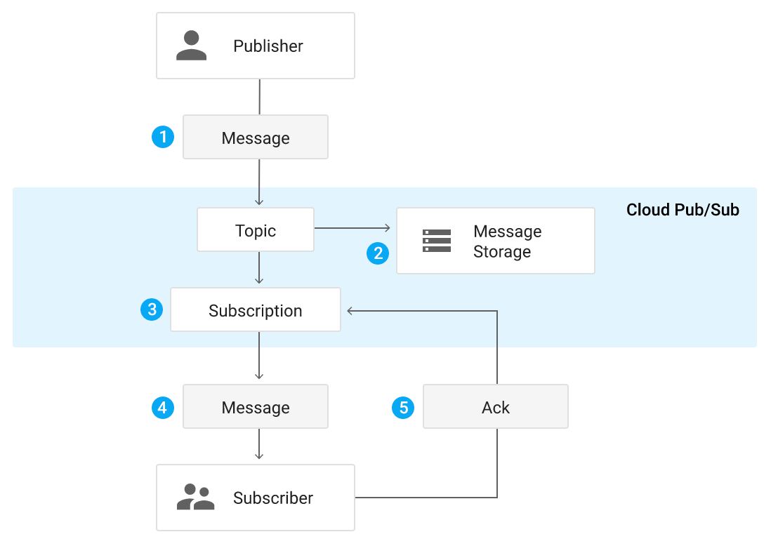 How to Sync Data Between Different Databases | by Semrush | Jun, 2022 | Medium