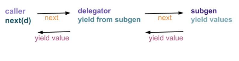 yield from — Python (Part IV). This article is looking at how we can ...