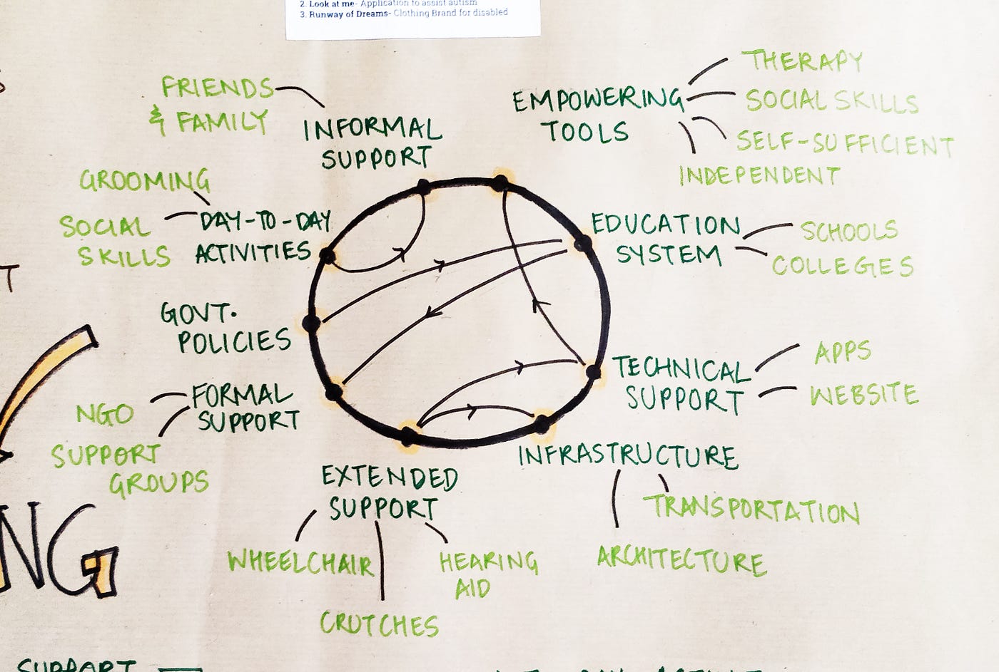 Group 7: Overcoming the stigma in PwDs and their Family | by Bhumika ...