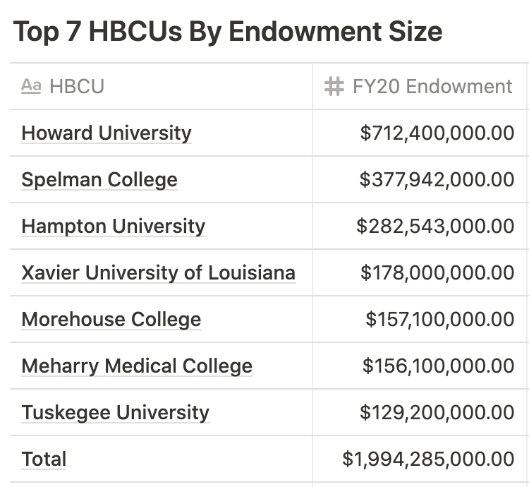 2020 Was a Historic Year for HBCUs, Yet The HBCU Wealth Gap Likely ...