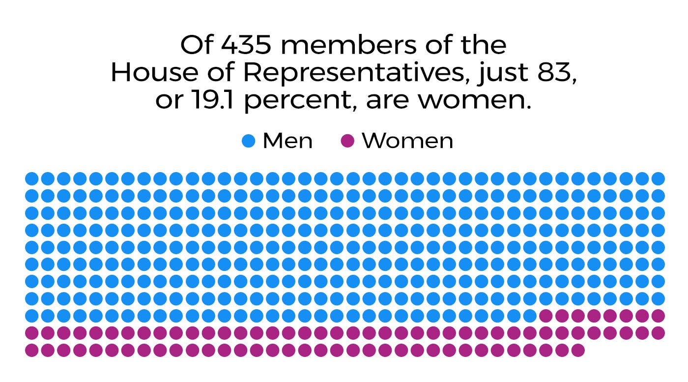 The gender imbalance in Congress. ANALYSIS | Among House staff, women ...