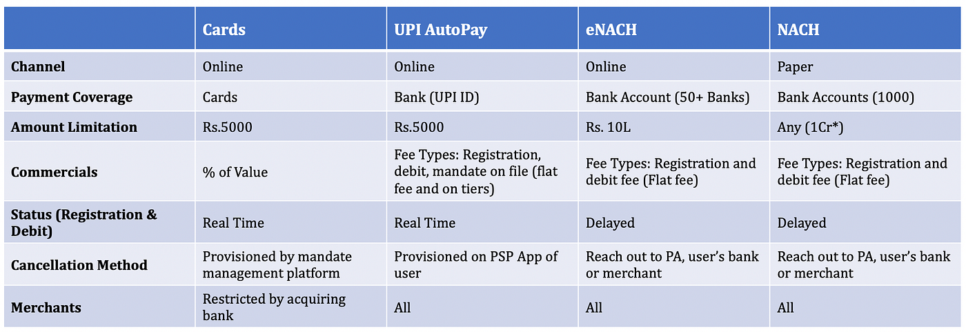 61. Mandate on Cards — Comparison | by Aditya Kulkarni | Auth-n-Capture ...