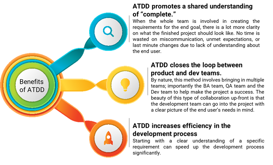 Acceptance Test Driven Development (ATDD) | by Tharini Iddamalgoda | Medium