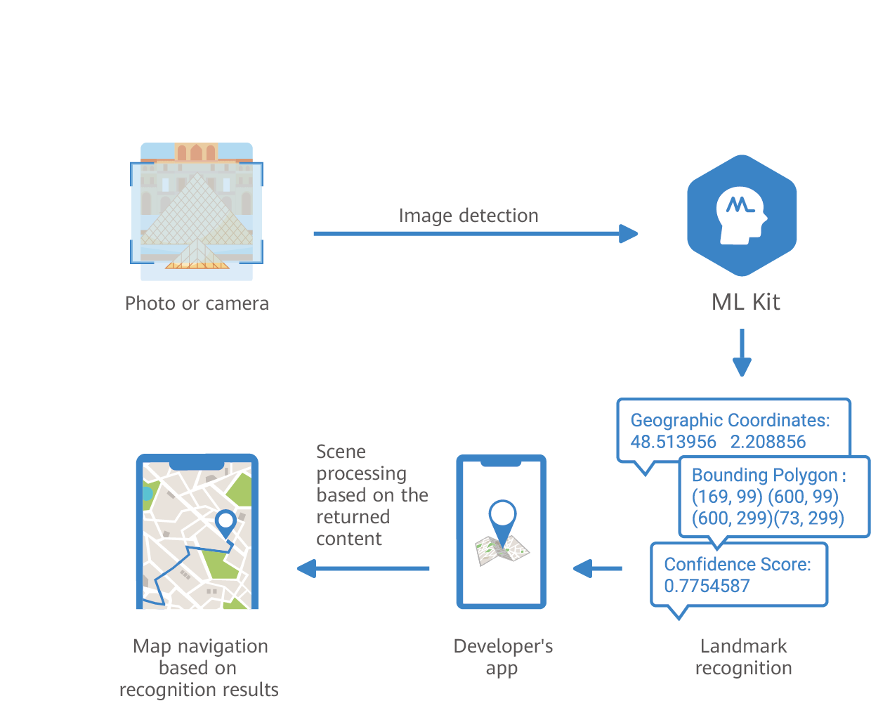 Introduction to HMS ML Kit — Landmark Recognition | by İsmail Oğuzhan Ay | Huawei Developers ...