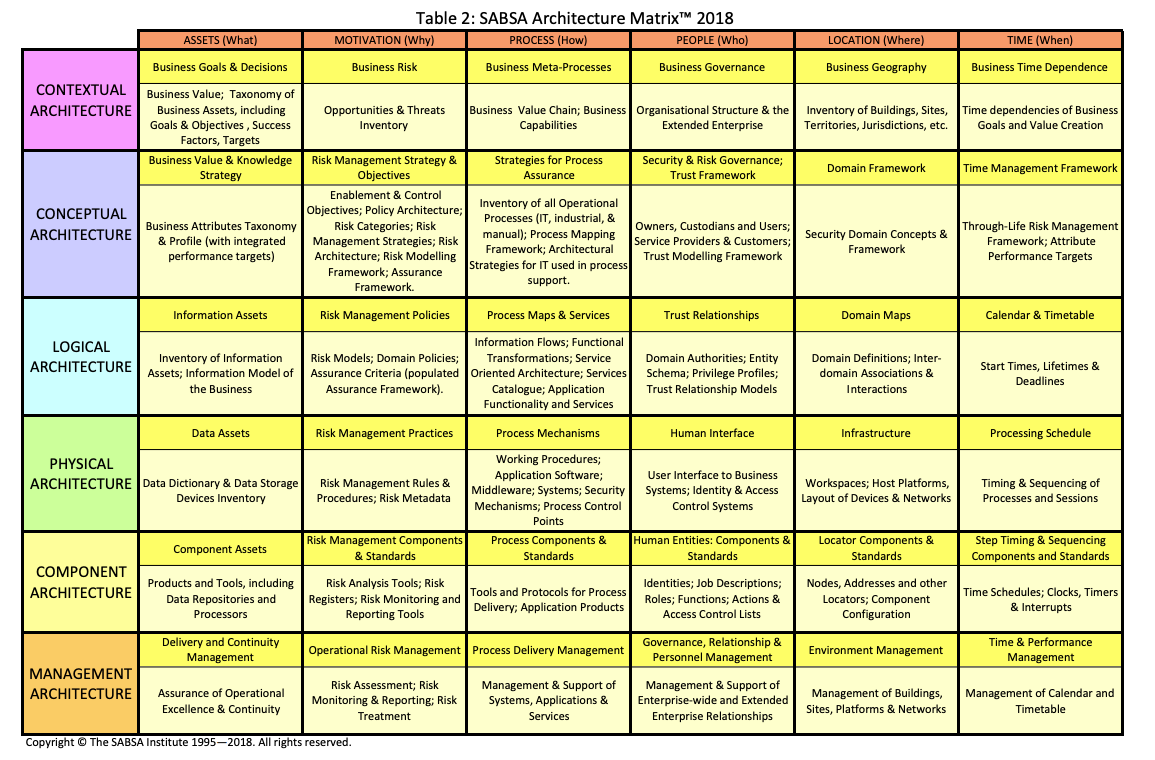 What is SABSA Enterprise Security Architecture and why should you care ? | by Mario Platt | Medium