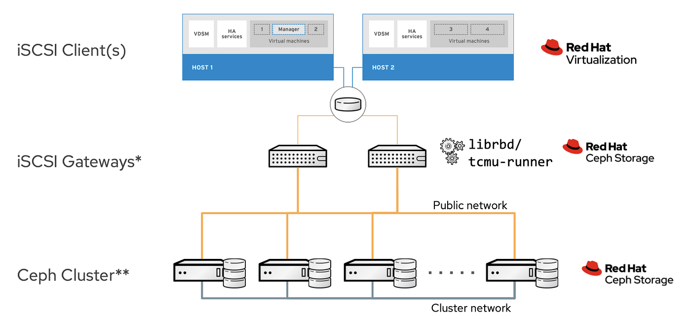 All-In-One Ceph. This article explores how Ceph can be… | by Dennis Lee ...