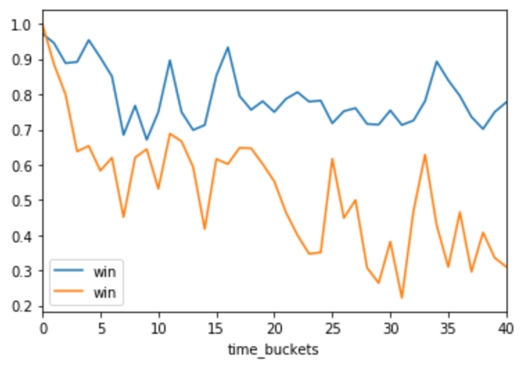 A Simple Neural Network for In-Game Win Probability Modeling of NCAA ...