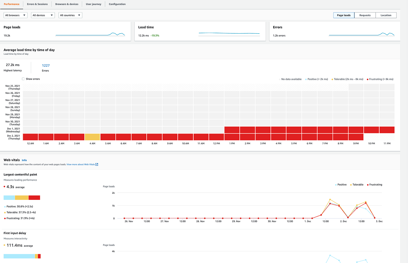 AWS re:Invent introduces, CloudWatch RUM | by Murat turan | Modanisa Engineering | Medium