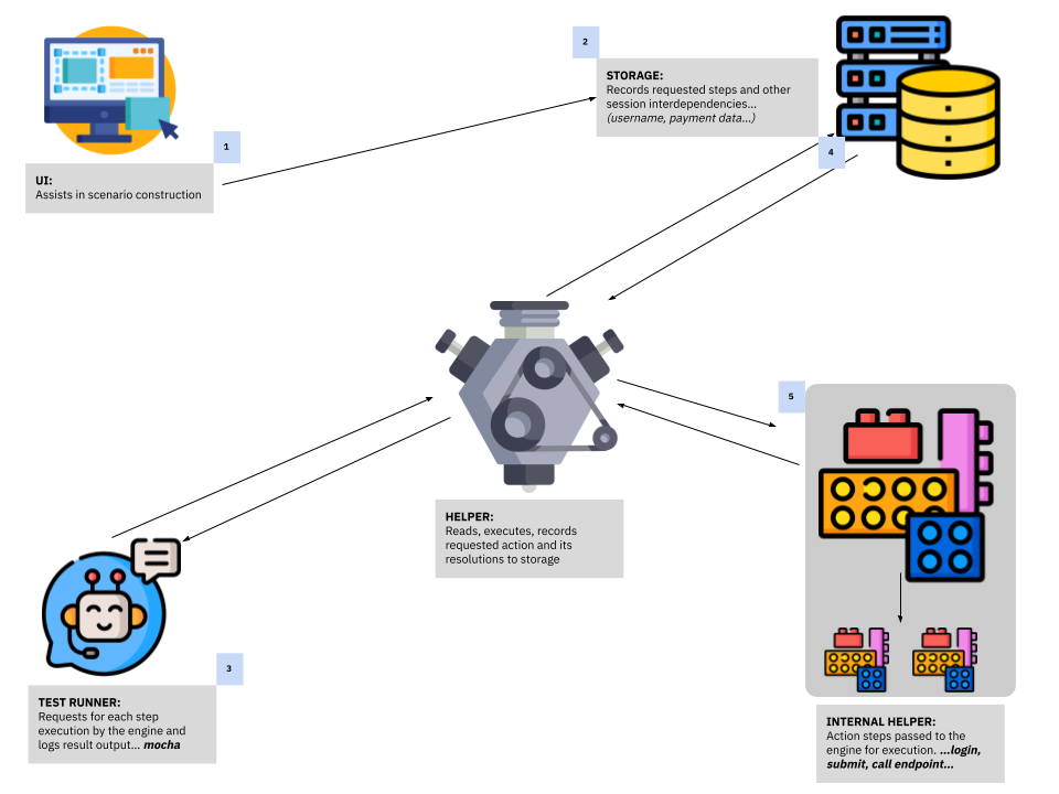 Building tests as modules. A low code, write-once test framework… | by ...