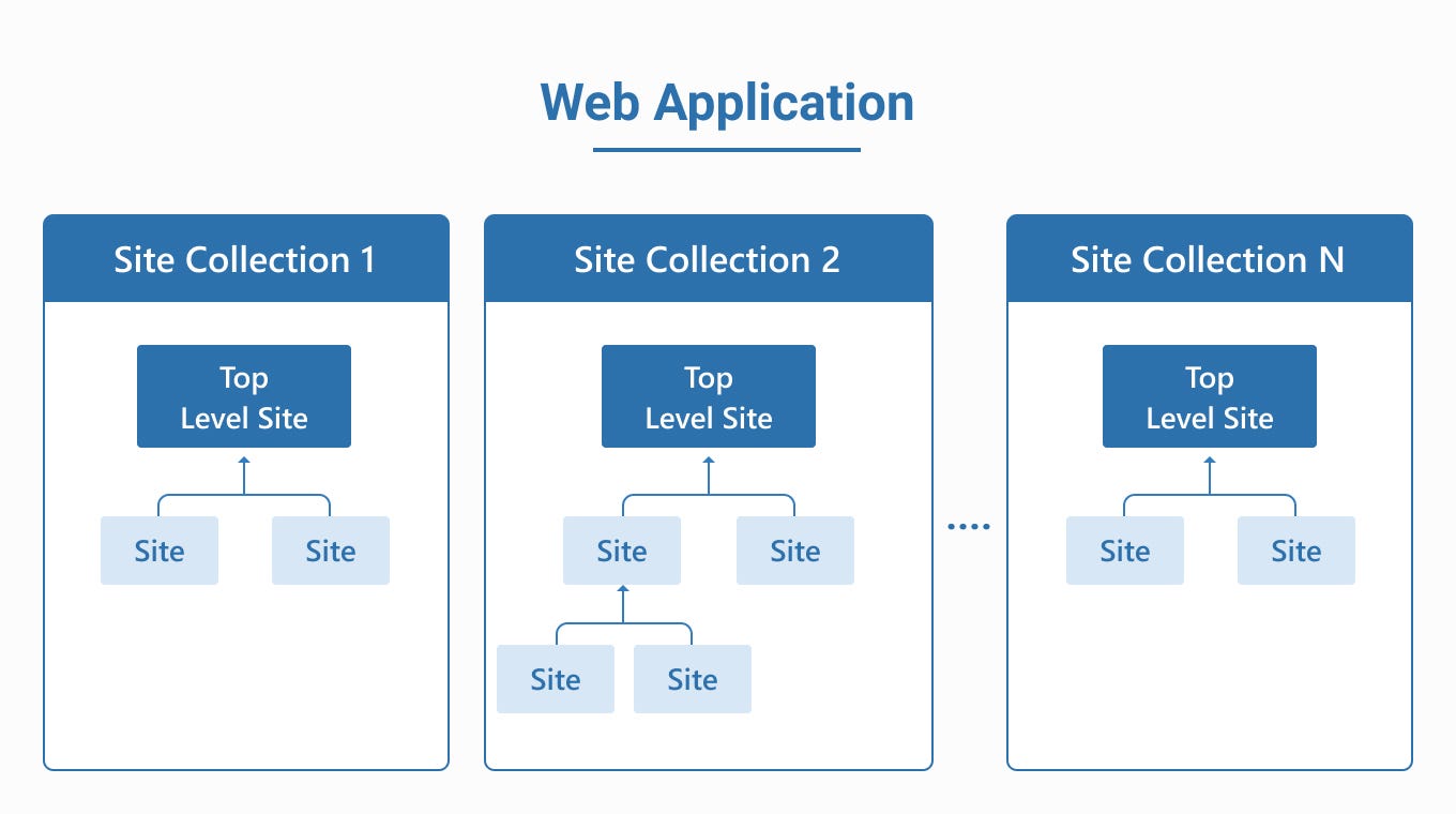 Managing Site Hierarchy with SharePoint Hub Sites | by Khoa Quach ...