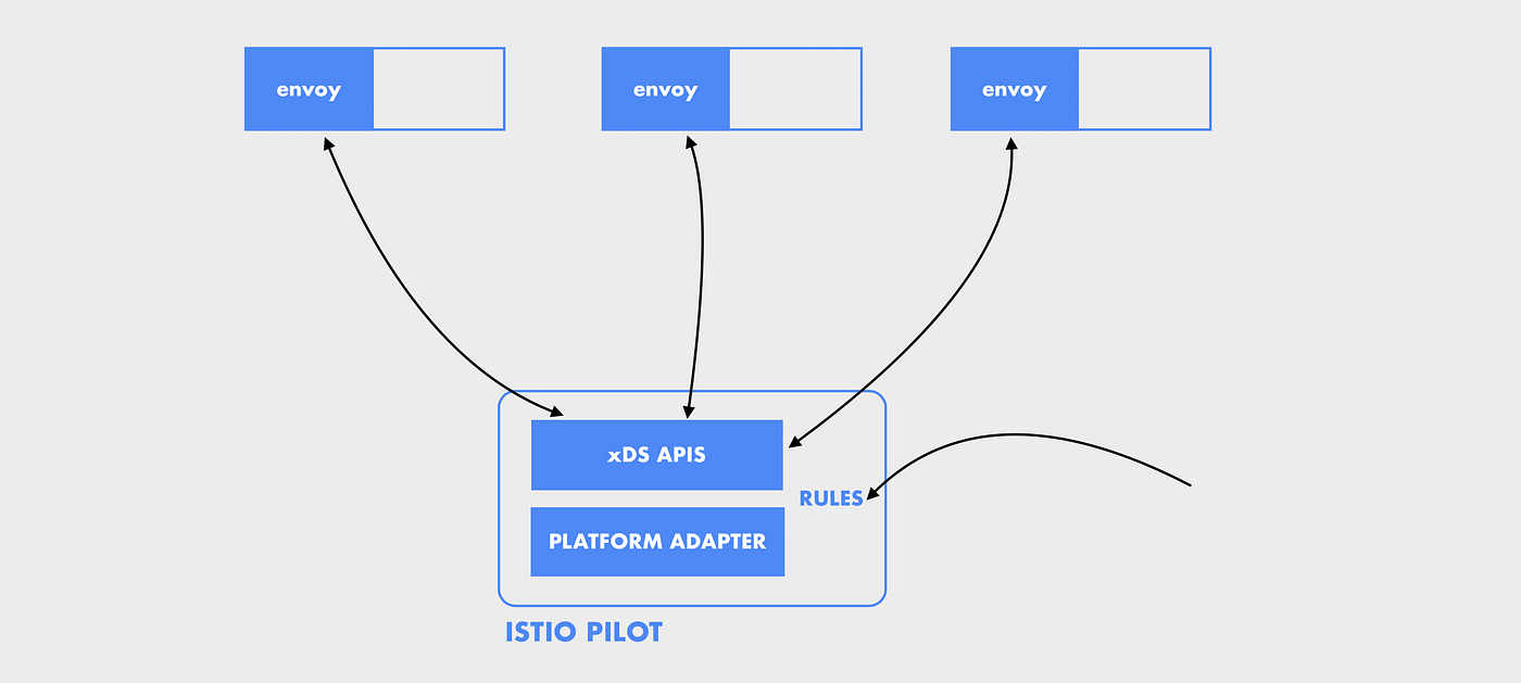 Let’s Sail Into Istio World — I. magic happens here | by chandan kumar ...