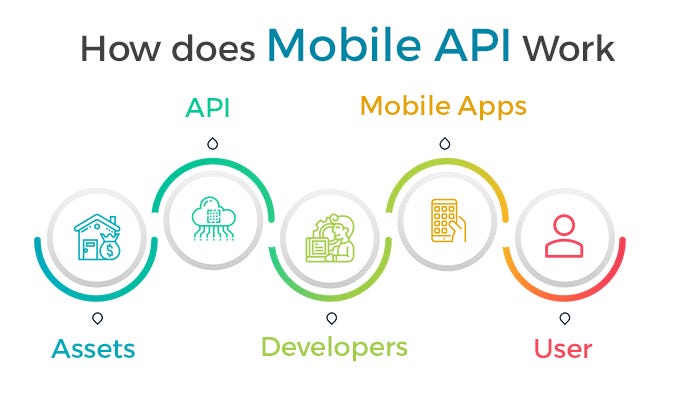 Easy Steps for Third-party API Integration in Your App | by ...