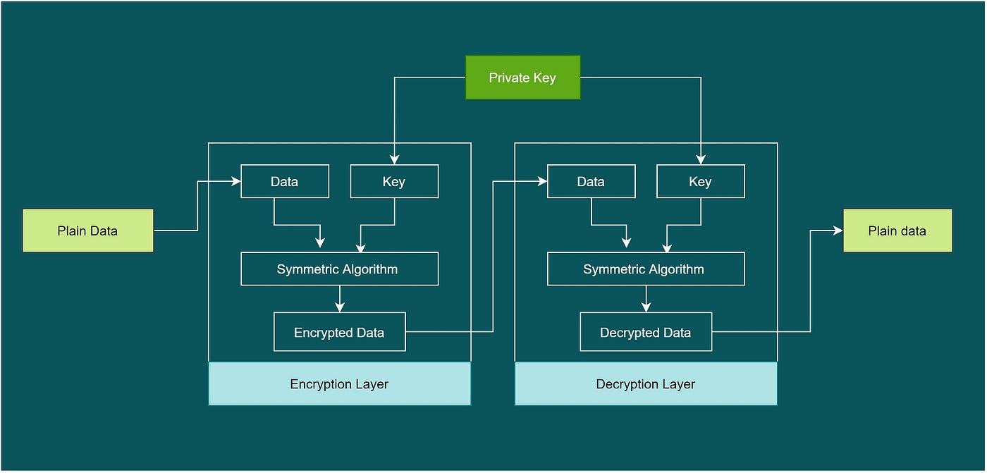 Cryptographic Algorithms Interpretation and Implementation using Python | by Praveen Sujanmulk ...