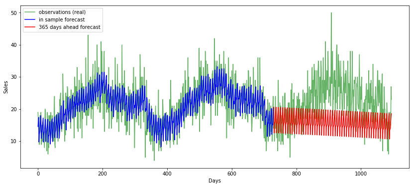 Forecasting Time Series with Multiple Seasonalities using TBATS in ...
