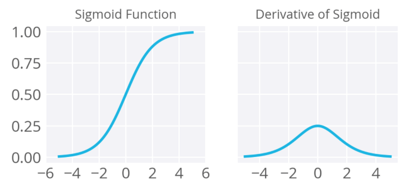 Sigmoid Versus Softmax. Sigmoid Drawbacks | by Yue Huang | Medium