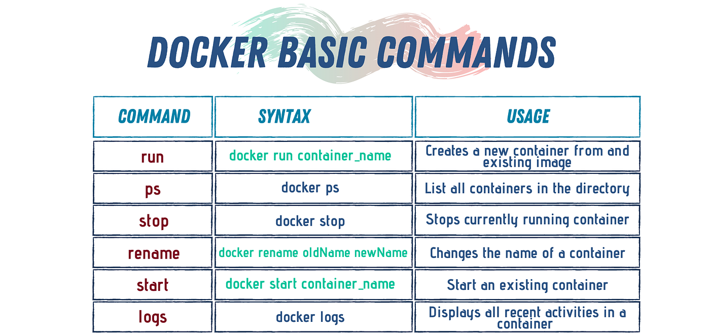 Getting Started With Docker For Data Scientists By Sara A Metwalli Towards Data Science