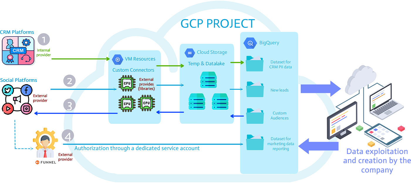 Using DMZ principle for data architecture security on Google Cloud ...