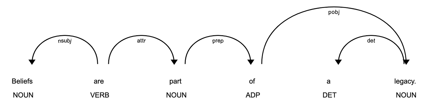 How To Extract Subject Verb And Object By Nlp By Topp Kullawattana